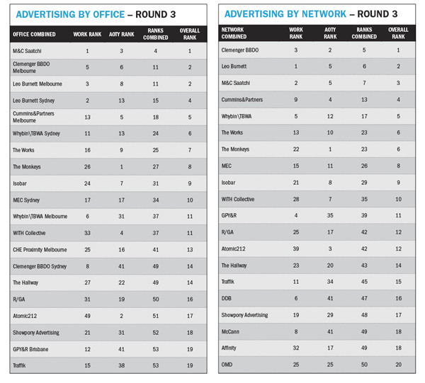 Advertising Rankings 2015, Round 3 - AdNews