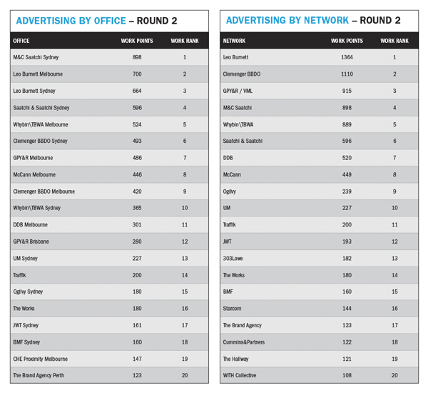 Advertising Rankings 2015, Round 2 - AdNews