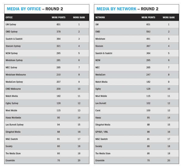 AdNews Media Rankings Round 2, 2015 - AdNews