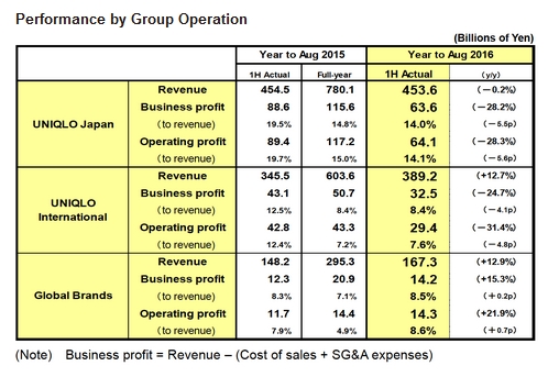 Uniqlo profits tumble - Ragtrader