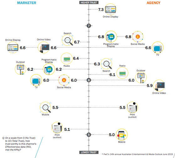 Marketers and agencies divided over media data trust - AdNews