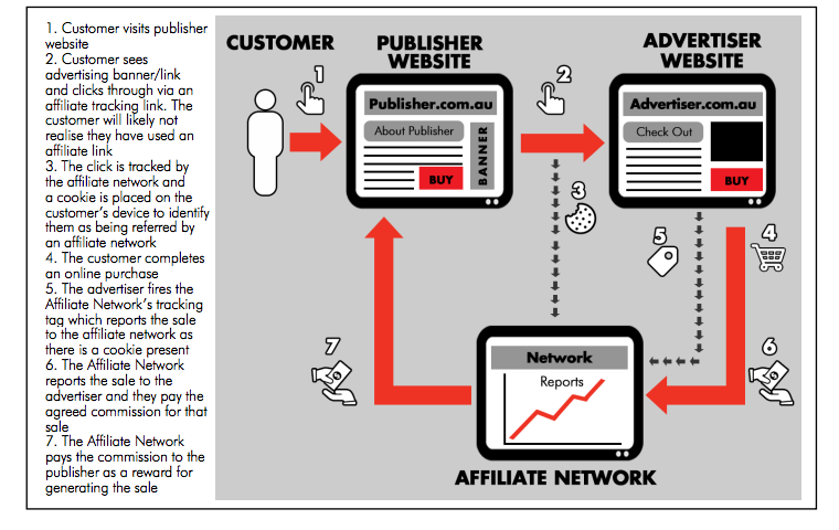 Unlocking value of affiliate marketing – IAB signals big plans for ...