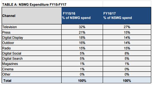 NSW government launches $73 million media agency tender - AdNews