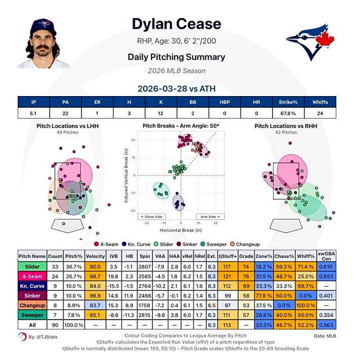 Dylan Cease Can Reach His Cy Young Ceiling for the Blue Jays | Yardbarker