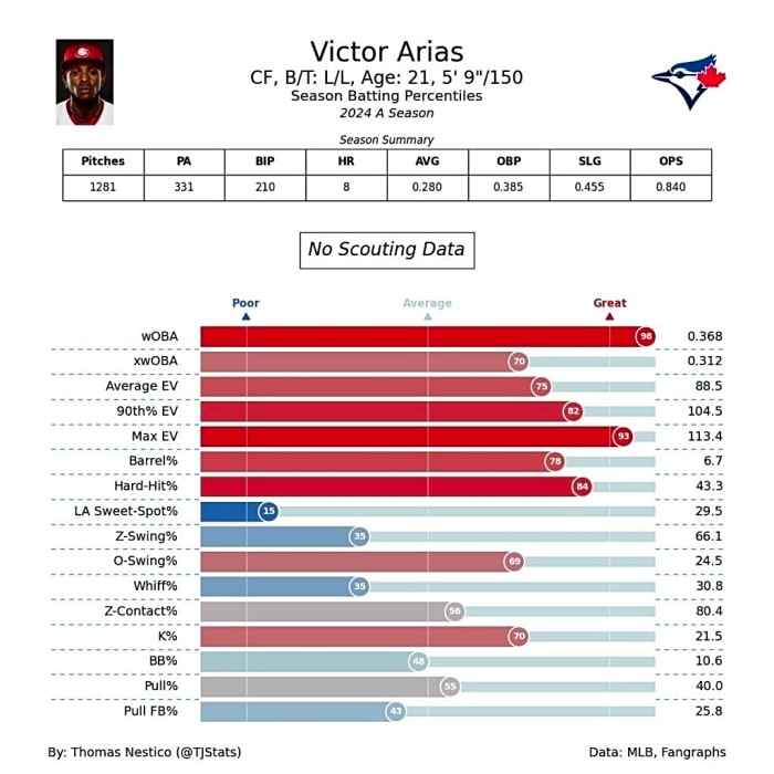 Victor Arias is one Blue Jays prospect to keep an eye on | Yardbarker