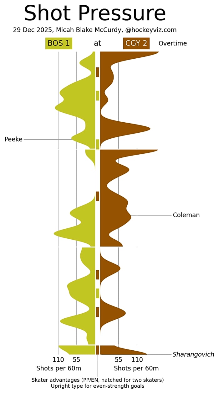 Beyond the Boxscore: Flames grind out 2-1 overtime win against visiting ...