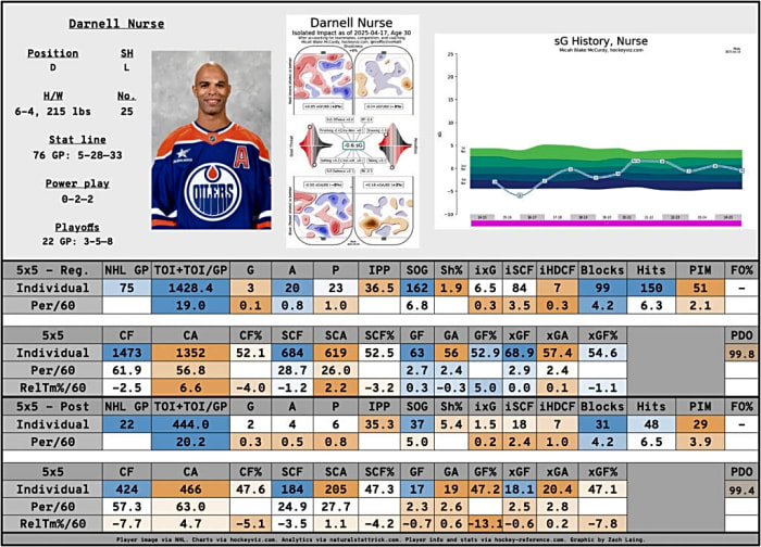 Darnell Nurse has another good, not great season: 2024-25 Edmonton ...