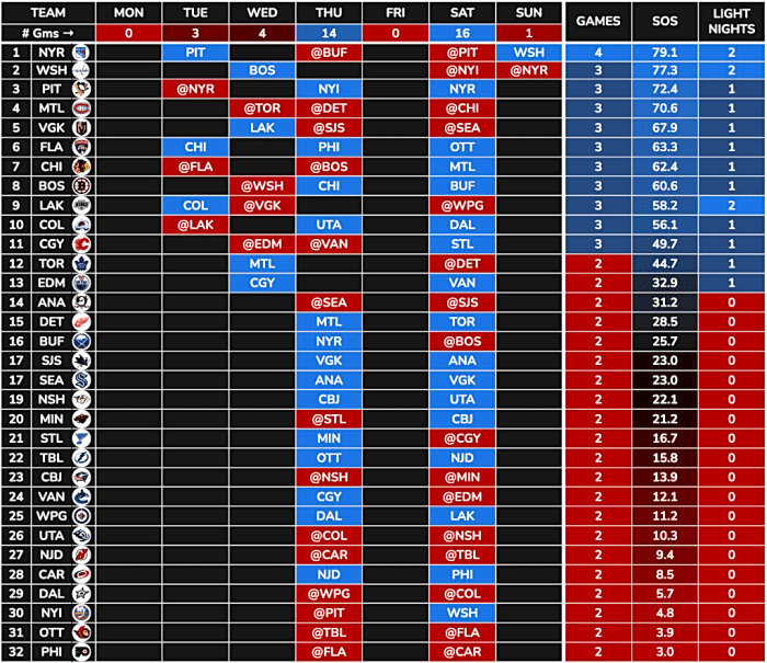 Fantasy Hockey 2025-26: Weekly Strength of Schedule and Streaming ...
