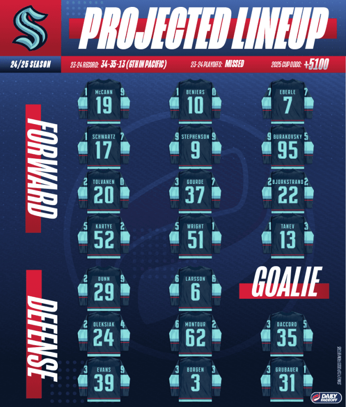 2024-25 NHL team preview: Seattle Kraken | Yardbarker