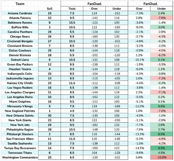 Koerner's NFL win total calculator and expert futures for 3 teams ...
