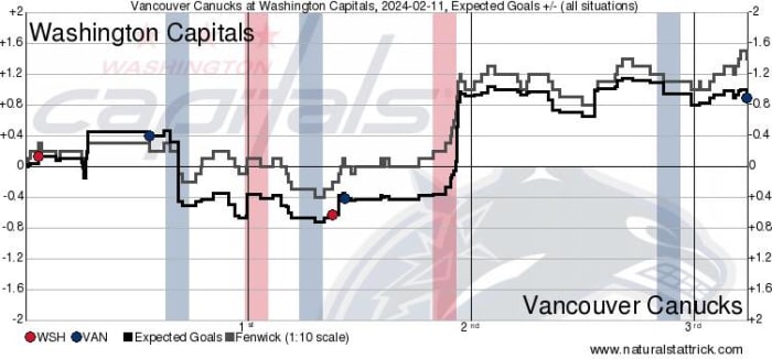 The Statsies: Breaking down the numbers from the Canucks’ weekend back ...
