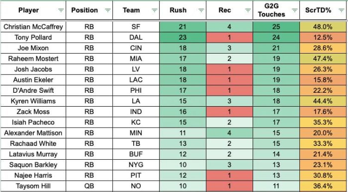 2023 NFL Week 13 High-Value Touch Report: Rushing and Receiving Data ...