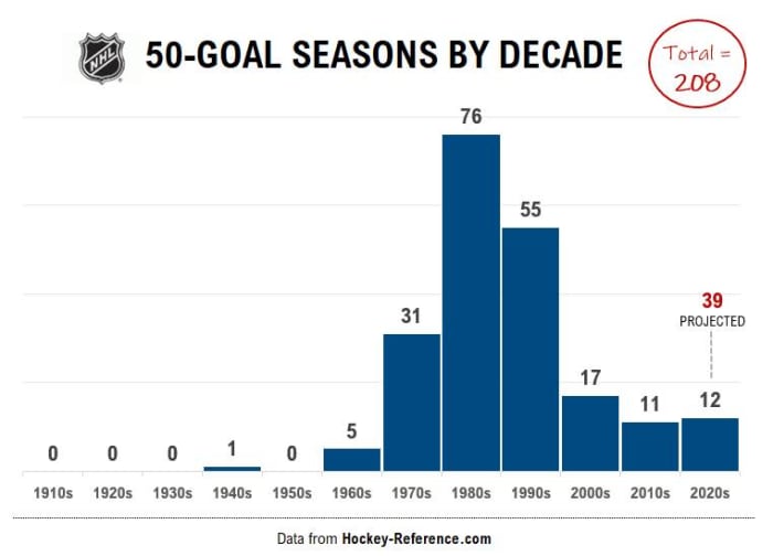 50 Goals: Matthews, Hyman, Reinhart and what it means in today’s NHL ...