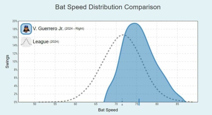 What MLB’s new bat-tracking data says about the Blue Jays | Yardbarker