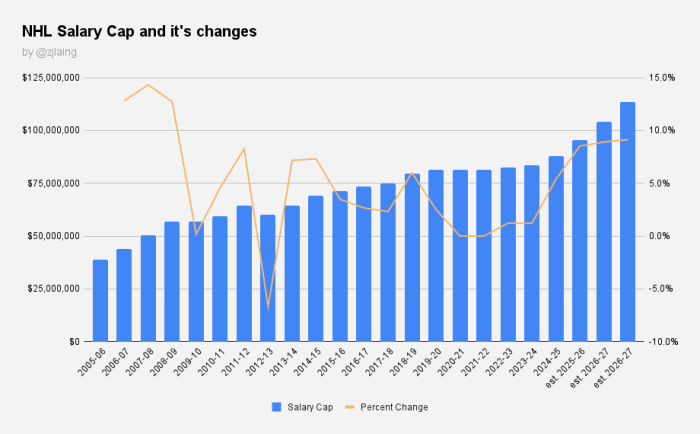 NHL salary cap to see massive increase to $113.5-million by 2027-28 ...