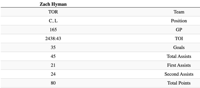 The Canucks are making a Zach Hyman-type bet with Jake DeBrusk’s ...