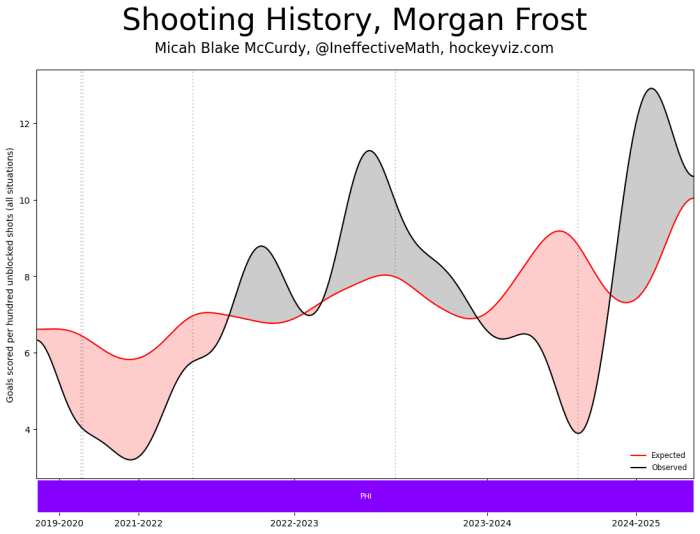 What Morgan Frost brings to the Flames | Yardbarker