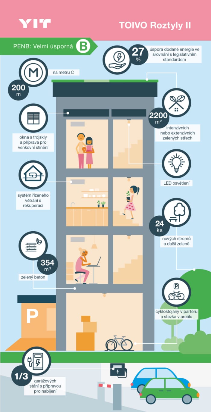 TOIVO Roztyly II | YIT Česká republika