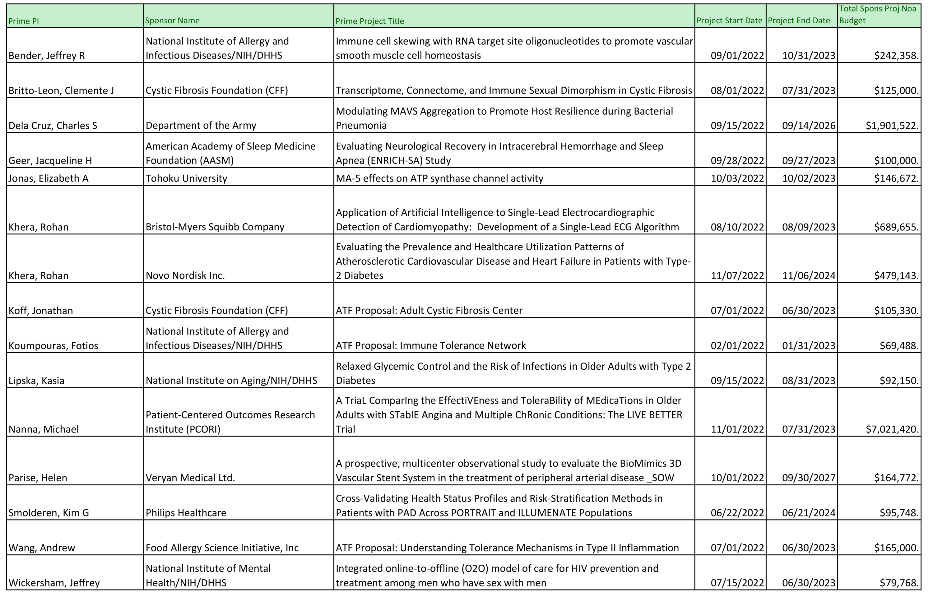 Grants Awarded to the Department of Internal Medicine (December 2022)