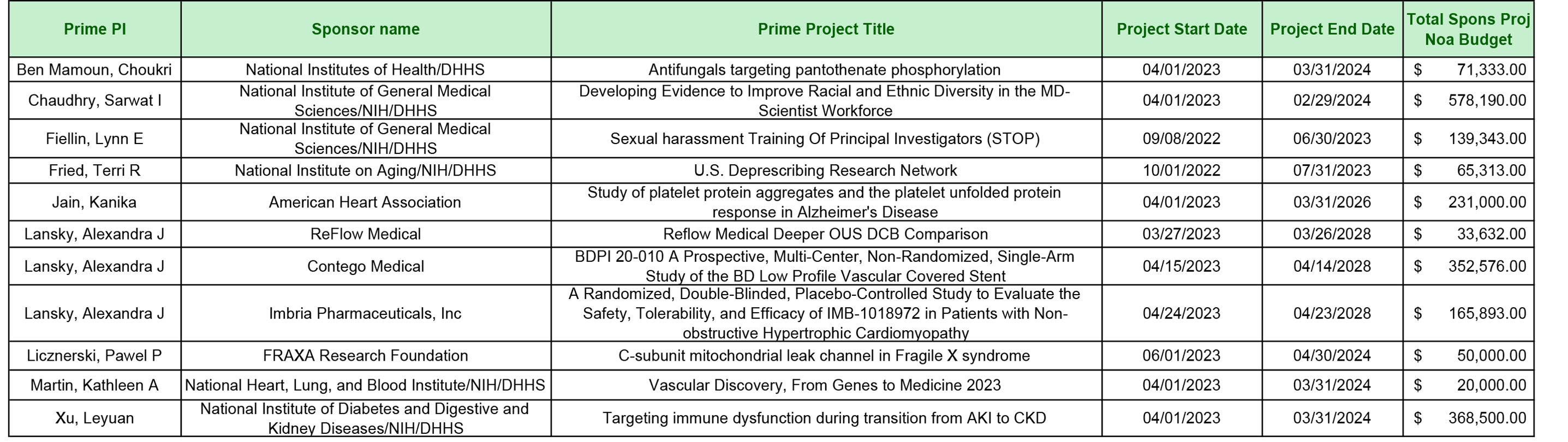Grants Awarded to the Department of Internal Medicine (May 2023)