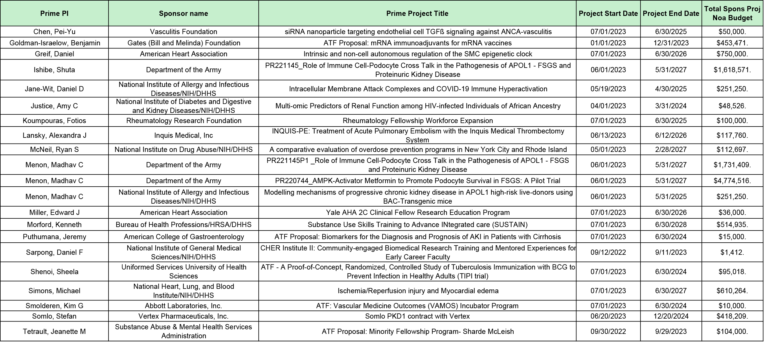 Grants Awarded to the Department of Internal Medicine (July 2023)