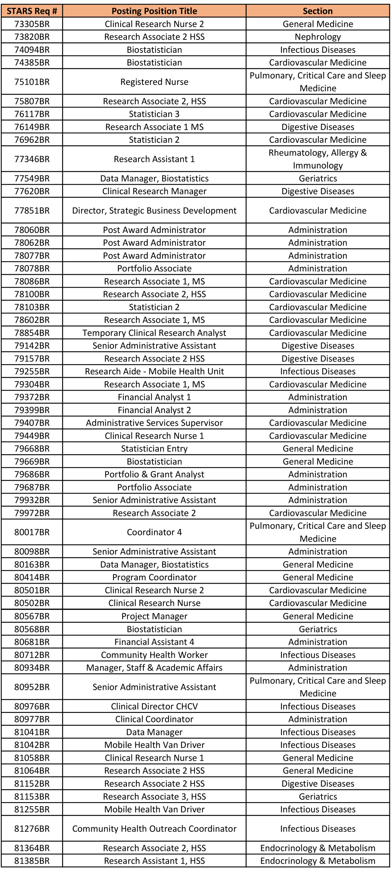 Faculty & Staff Employment in Department of Internal Medicine (May 2023)
