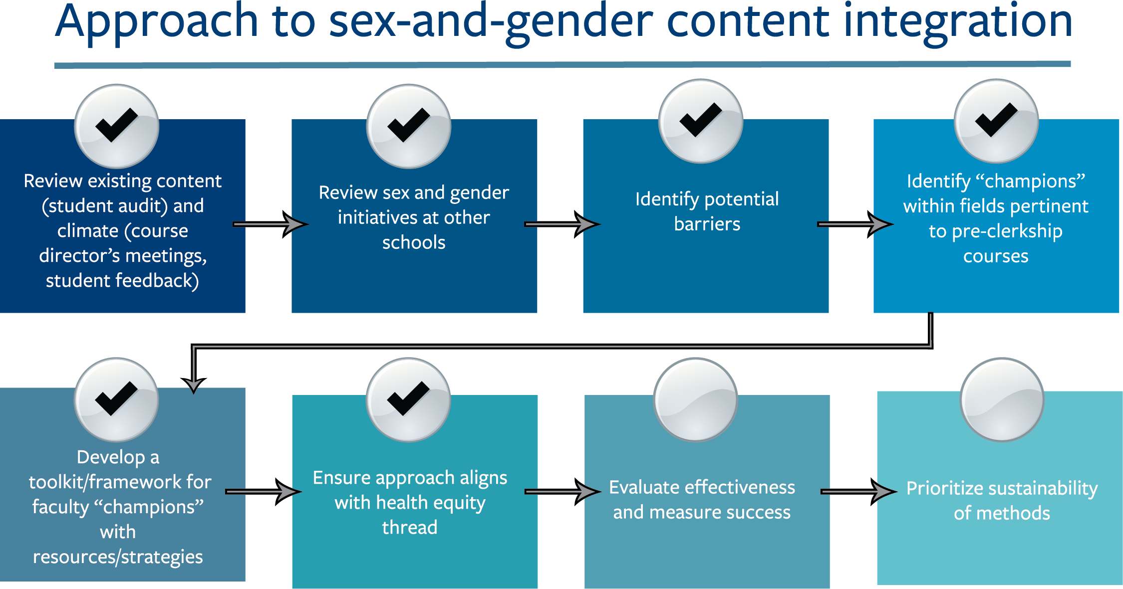 Preparing for the Future of Clinical Care and Research Through Medical ...