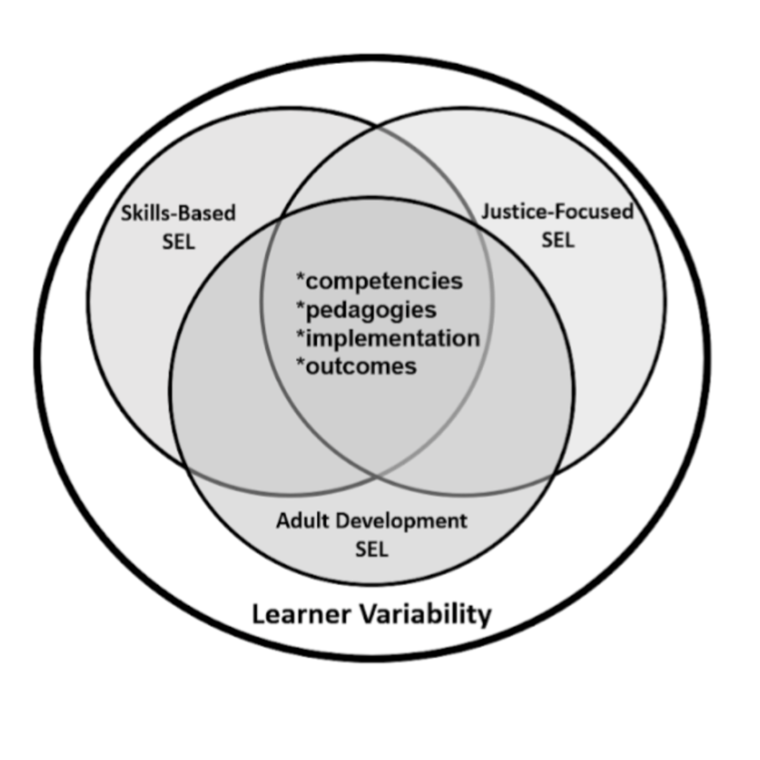 Advancing SEL science & practice: The Education Collaboratory & #SELDay