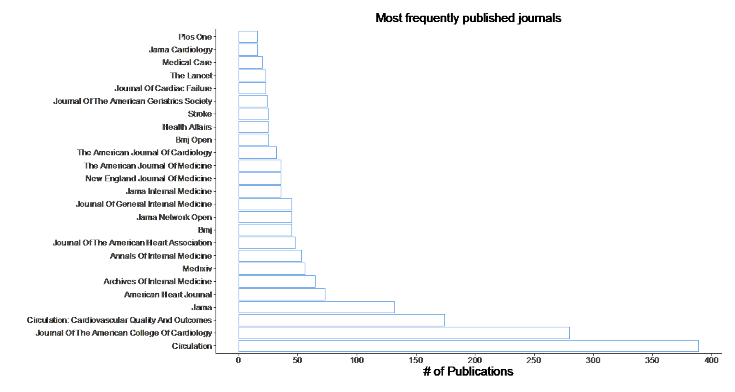 Visualizing Publication Trends for Scientists