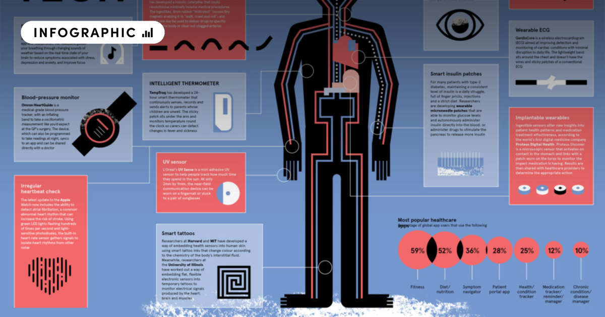 Wearable healthcare tech - Raconteur Wearable healthcare tech - Raconteur