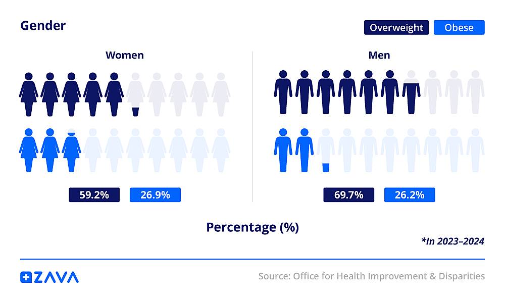 obese statistics uk