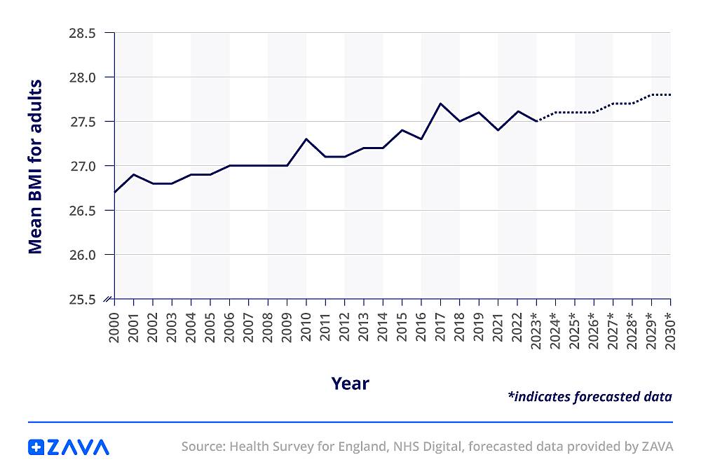 Obesity statistics 2025: latest data, trends & impact | ZAVA UK