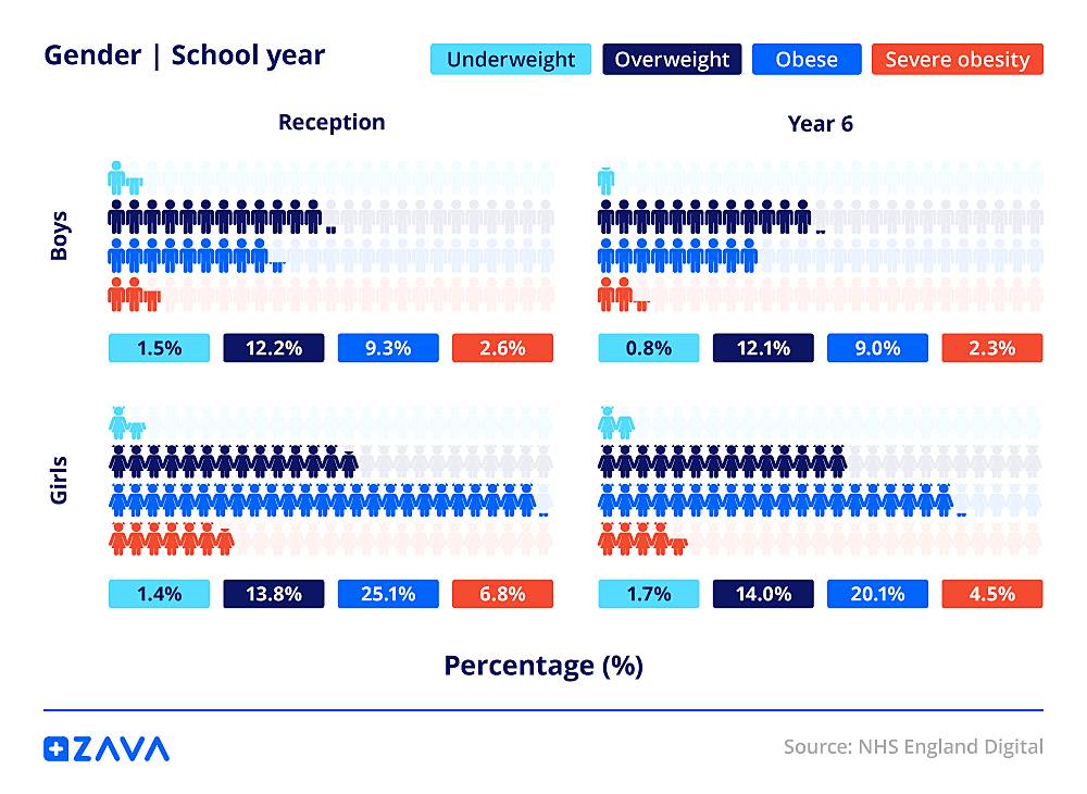 Obesity statistics 2025: latest data, trends & impact | ZAVA UK