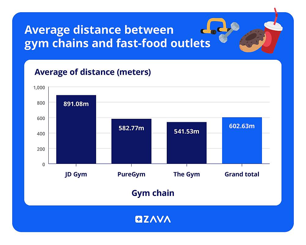 The UK Gyms Most Surrounded by Fast-Food in 2025 | ZAVA UK
