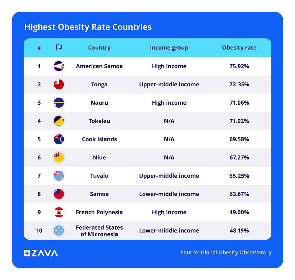 Obesity statistics 2025: latest data, trends & impact | ZAVA UK