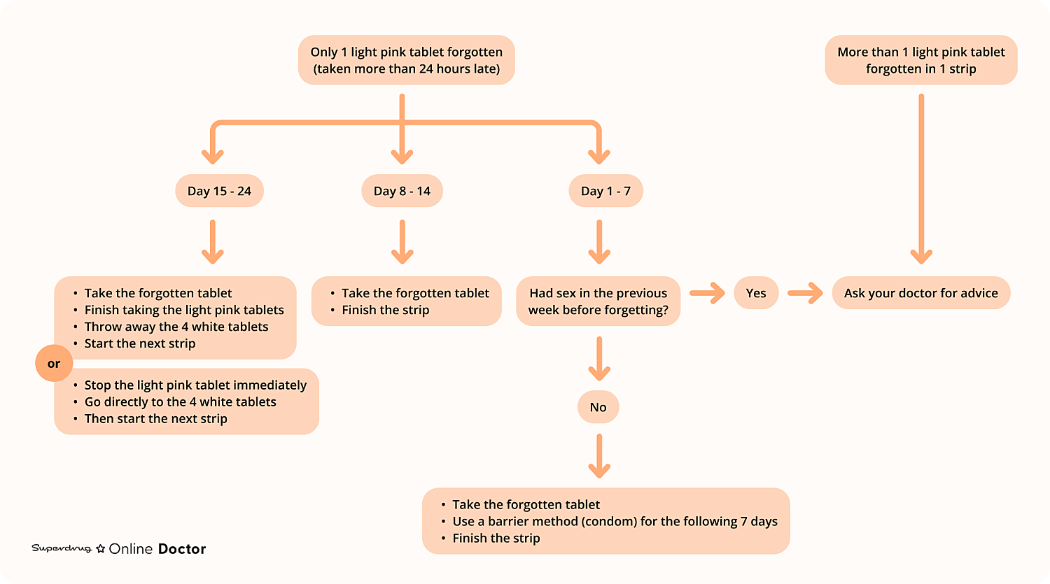 Buy Eloine Contraceptive Pill Online | Superdrug Online Doctor