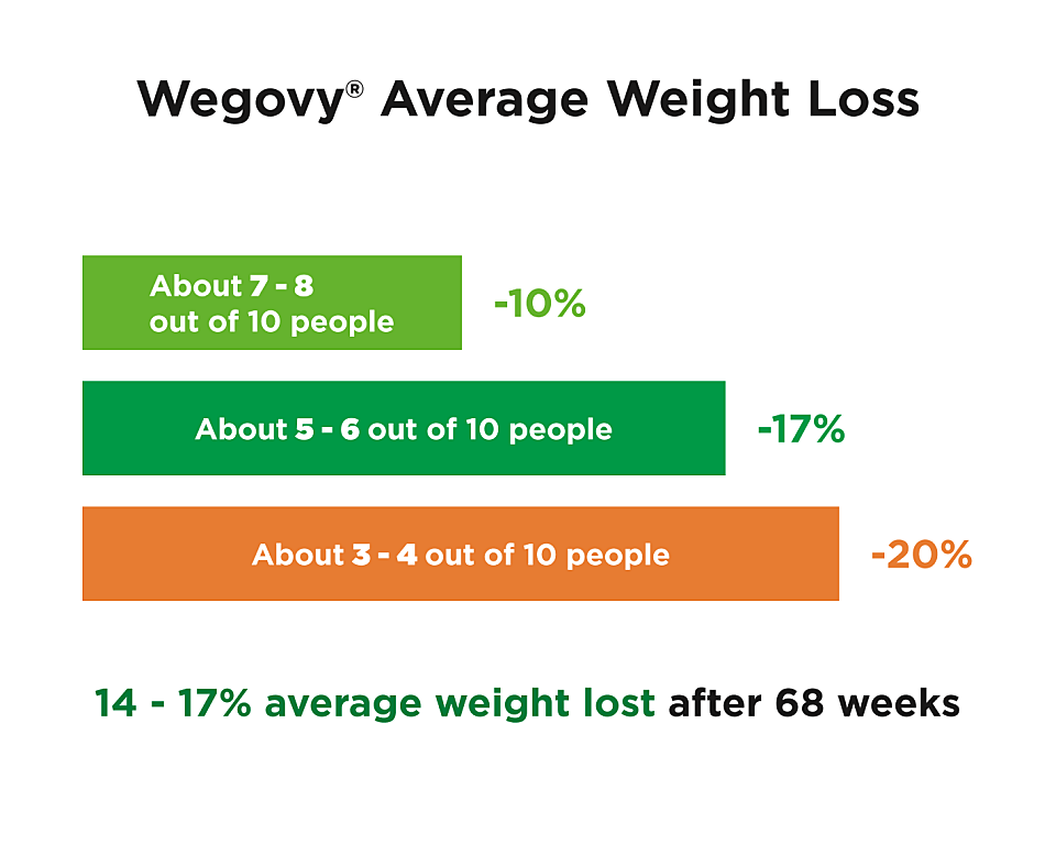 Wegovy Weight Loss Timeline: What to Expect | Asda Online Doctor