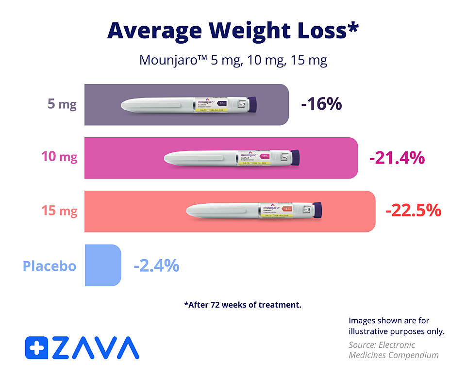 Buy Mounjaro UK Weight Loss Injections Online ZAVA UK