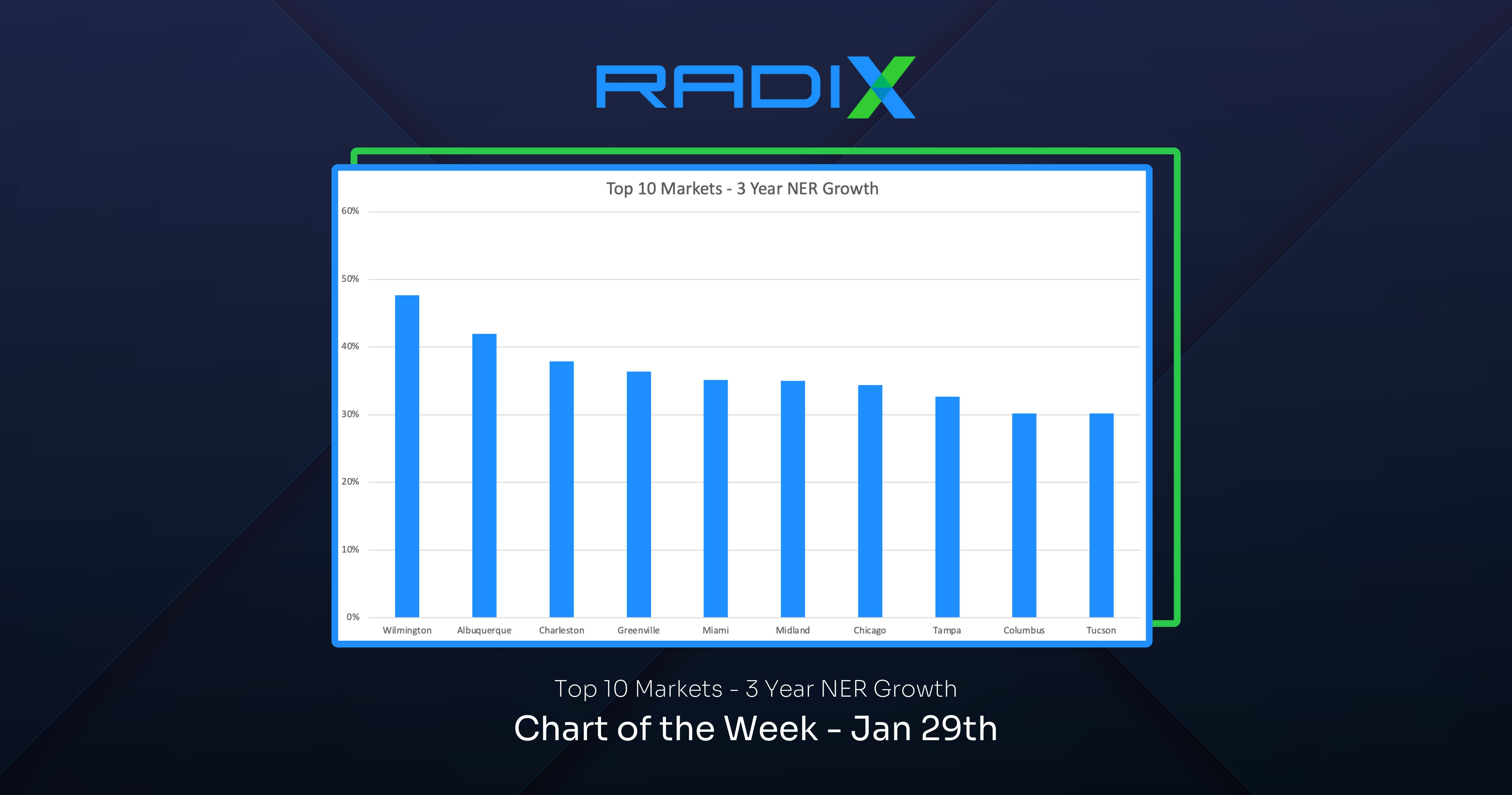 Chart of The Week: Top 10 Markets 3-Year NER Growth | 01/29/24 - Radix ...