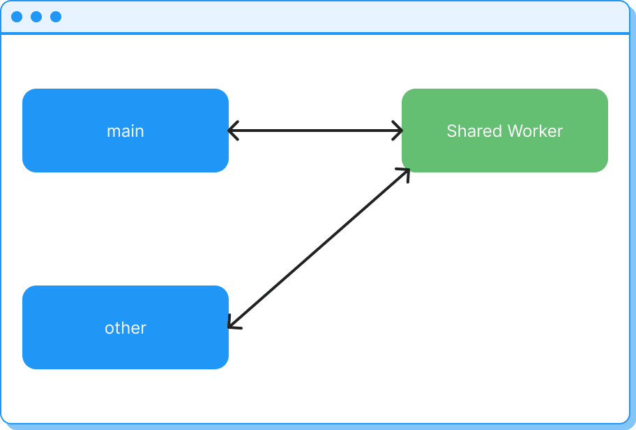 workerについてざっくり理解する