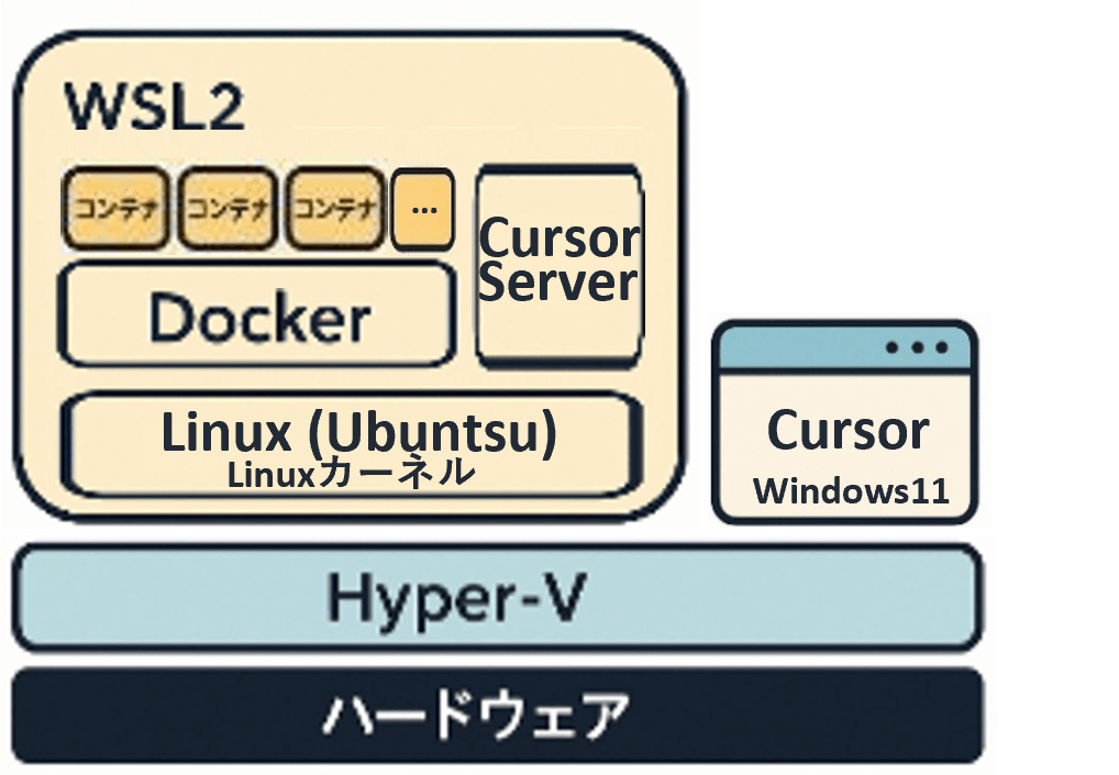 【図解】Windows11でWSL2＋Docker+CursorによるPython開発環境を構築する手順