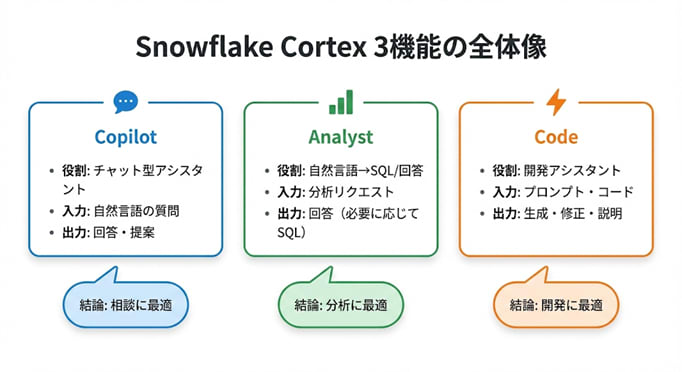 Snowflake Cortex Code入門：Snowsightで自然言語からSQLを生成する実践ガイド