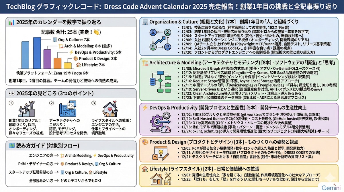 Dress Code Advent Calendar 2025を完走しました！