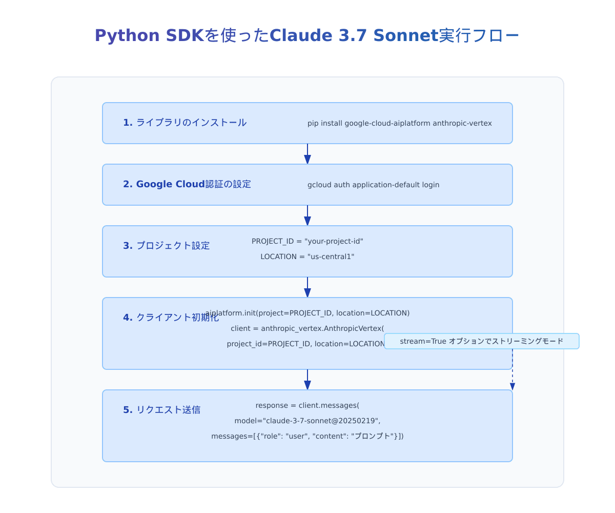 うさぎでもわかるVertex AIでClaude 3.7 Sonnetを使う方法