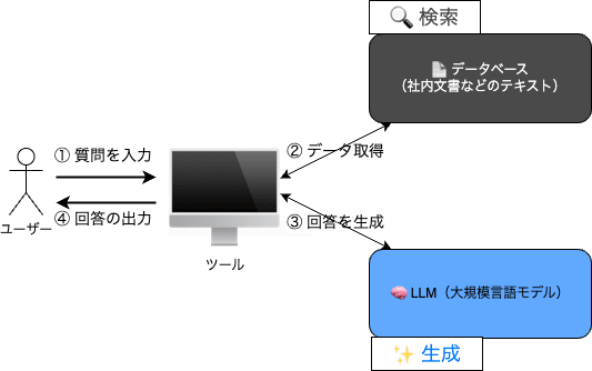 なぜRAGの研究が盛んだったか？〜NLP2025に参加した所感〜
