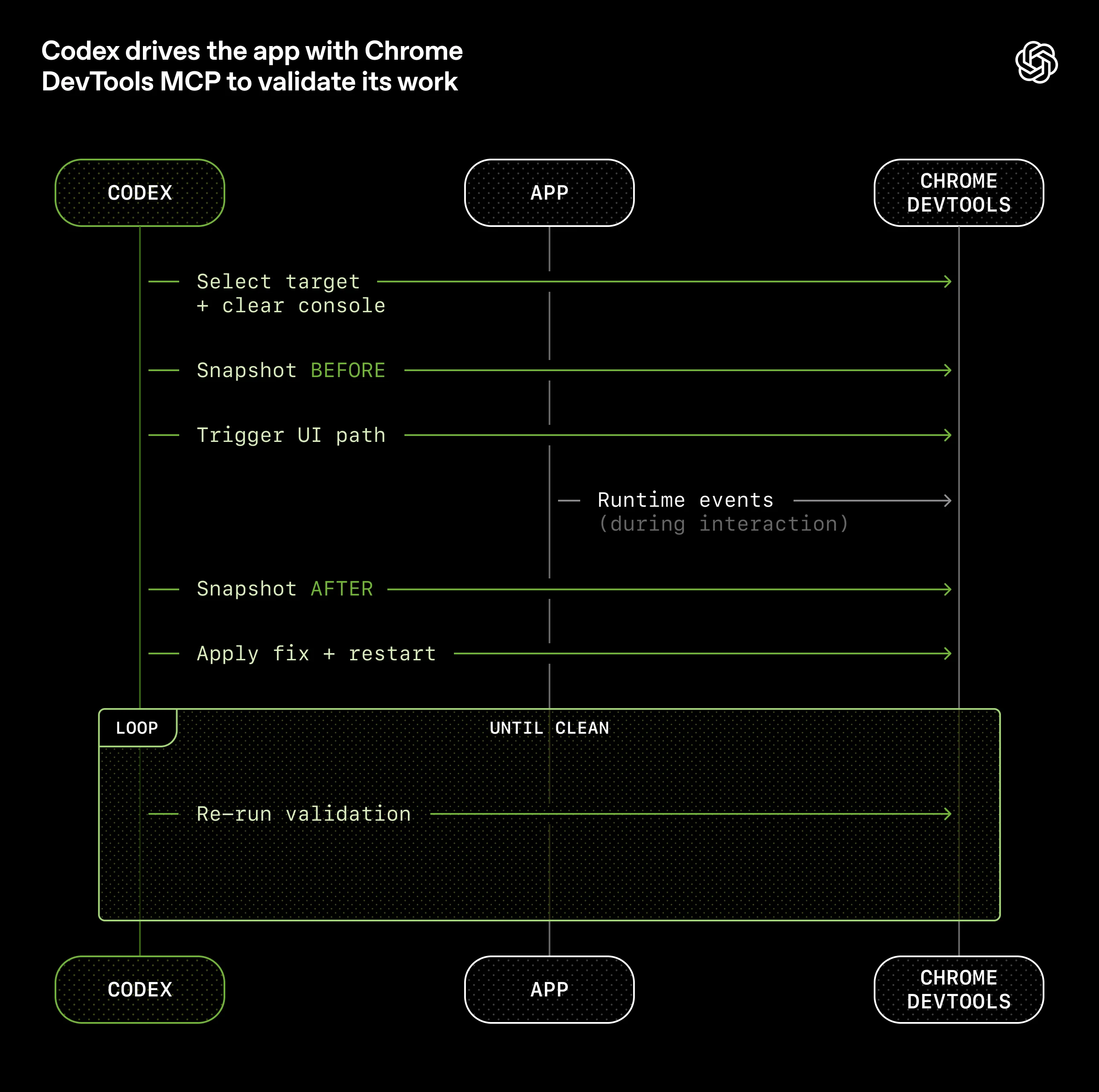 Harness Engineering――AIエージェントに環境を整備する新しいエンジニアリング