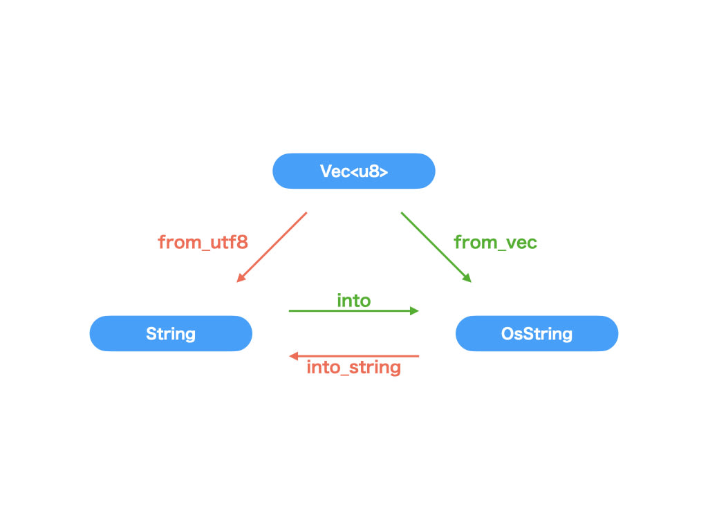 OsString と &OsStr｜Rust の文字列の種類と変換トレイトについて
