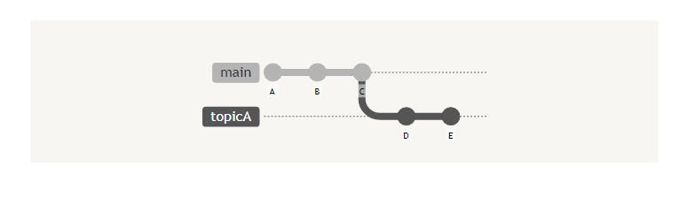Git ブランチの表現も Mermaid がよい感じに表示してくれました