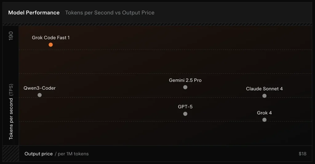 Grok Code Fast 1 API: What is and How to Access