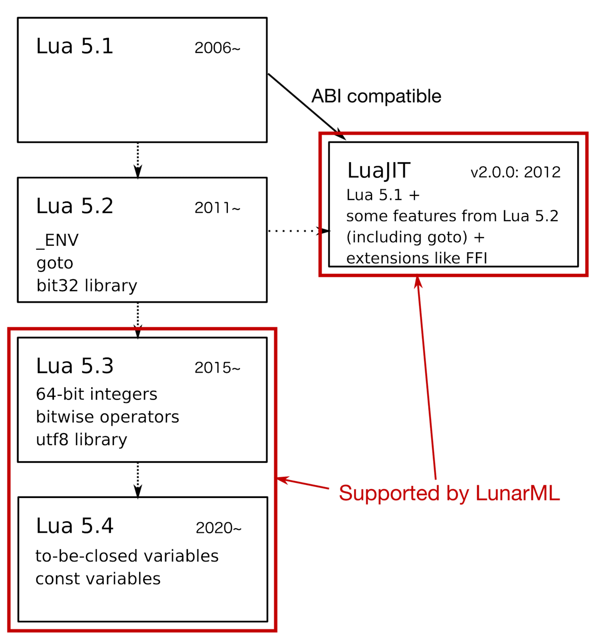 Luaをコンパイル先とする言語処理系を作る際のTips